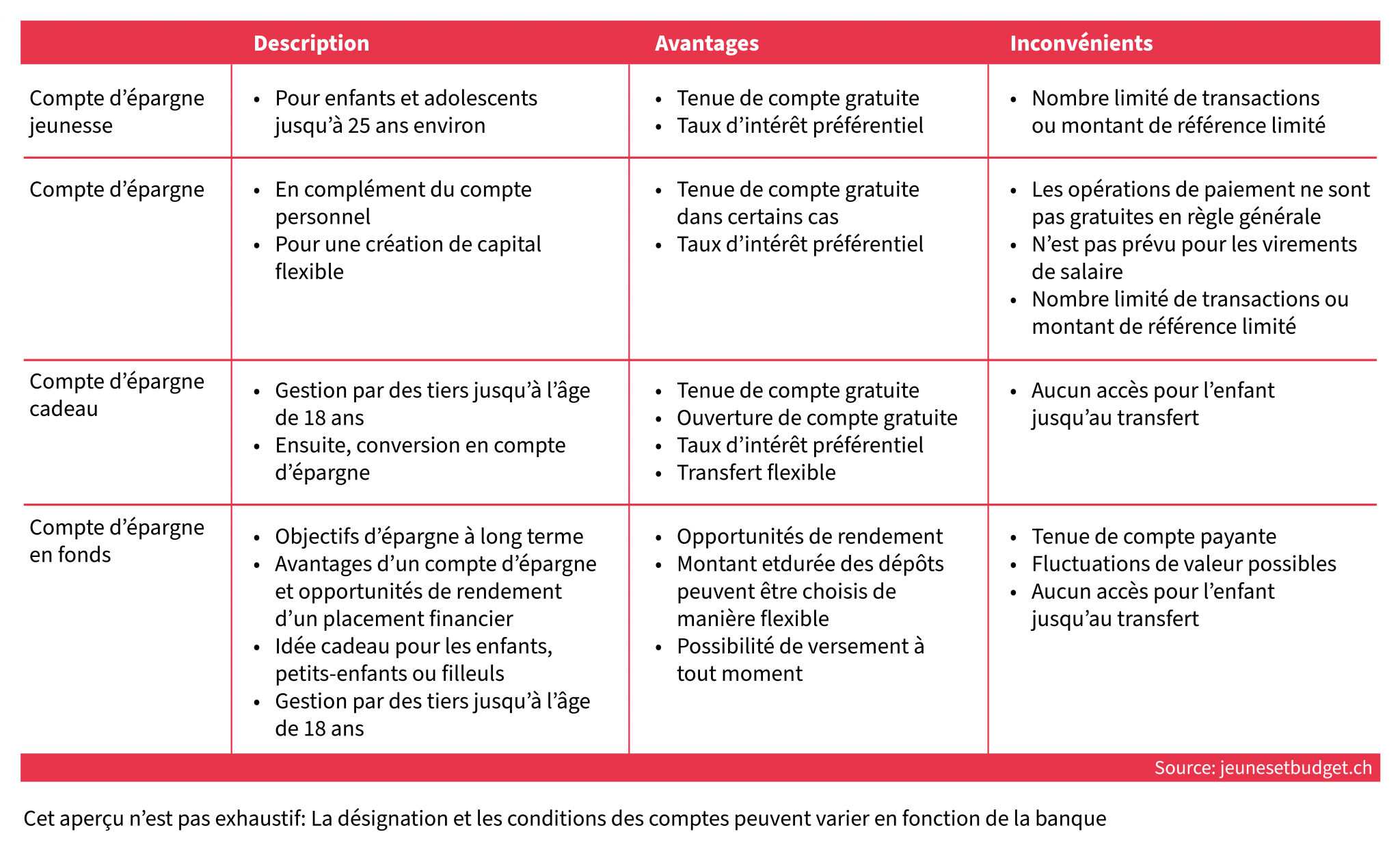 Compte bancaire: quels sont les différents types de comptes? Une ...