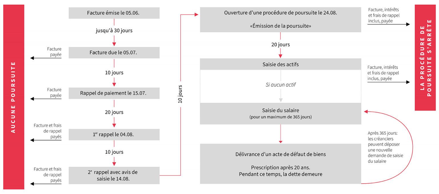 Poursuite: comment cela se passe et ce qu’il faut faire. - Budget et ...